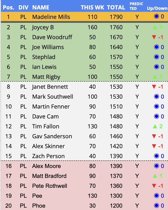 PLPL 2024-25 – Week 20 Scores and Updates – The PLPL